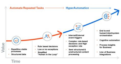 hyperautomation use cases and its latest trends