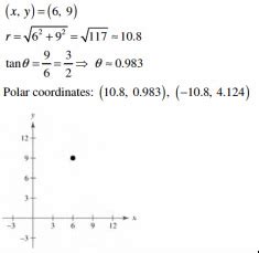 Polar Coordinates Precalculus Study Guide