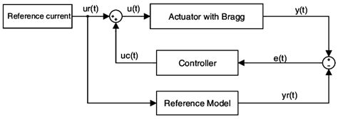 Reference Model Control Scheme Download Scientific Diagram