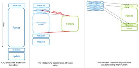 A Guide To Cuda Graphs In Gromacs 2023 Nvidia Technical Blog