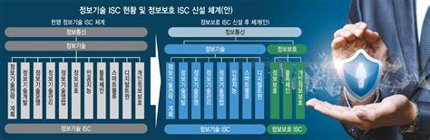 스페셜리포트 정보보호 Isc 신설·기술자 신고제 도입보안 인재 체계적 관리를 전자신문