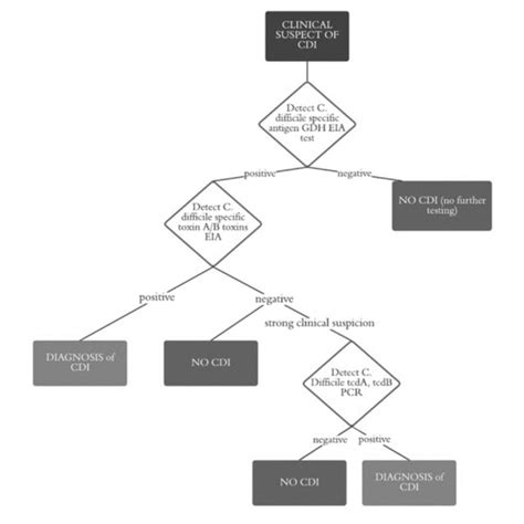 Flow Chart Diagnosis Of CDI Download Scientific Diagram