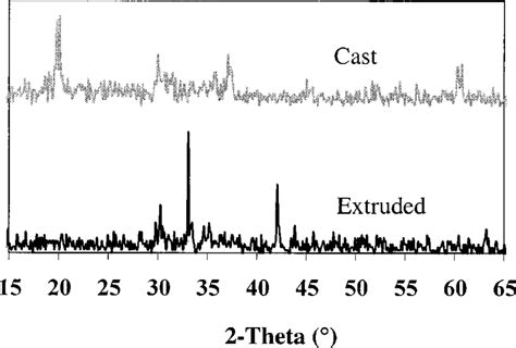 X Ray Diffraction Pattern Of Cast And Extruded Composites With Pva Fibers Download Scientific