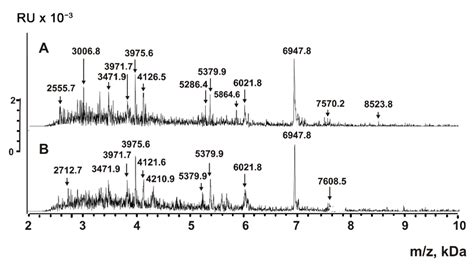 Direct Maldi Mass Spectrometry Analysis Of Untreated Exosomes P2 P3