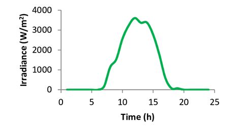 Pv Irradiance Data On August 1 St 2018 Download Scientific Diagram