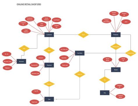 Shopping Cart Er Diagram