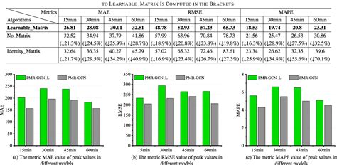 table iii from regularized spatial temporal graph convolutional