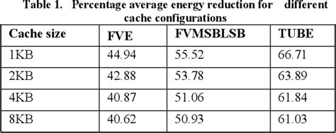 Table 1 From A Tunable Bus Encoder For Off Chip Data Buses Semantic