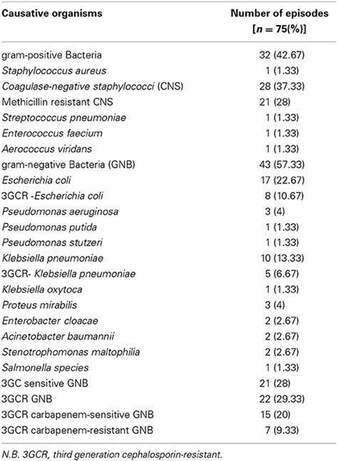 Cephalosporin Generations Chart A Visual Reference Of Charts Chart