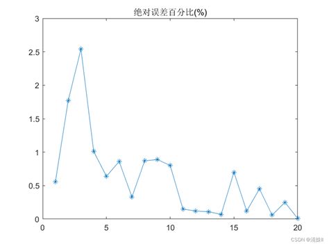 蒙特卡洛法估计圆周率——附matlab代码matlab的aep Csdn博客