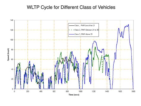 Wltpdhc Meeting On 29th March 2012 At Ispra Italy Ppt Download