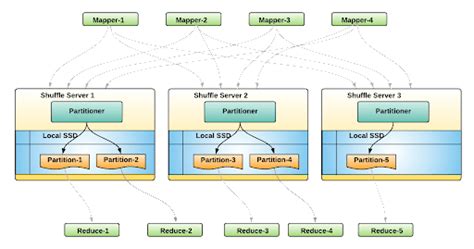 Ubers Highly Scalable And Distributed Shuffle As A Service Uber Blog