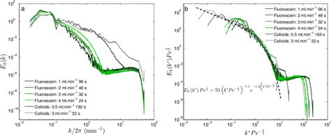 Figure 2 From Experimental Scalar Spectra In Chaotic Advection Semantic Scholar