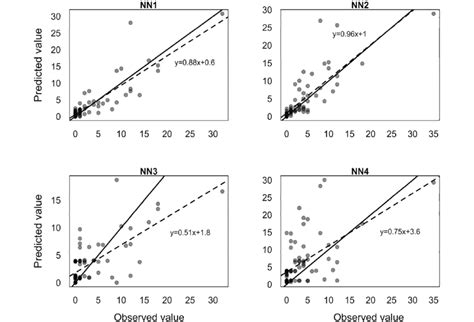 Predicted Relative To Observed Prey Capture Rates For King Penguins Download Scientific Diagram