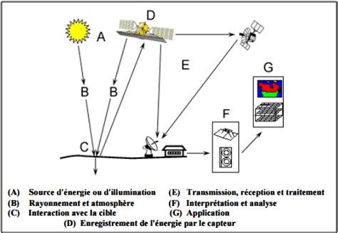 Processus de la télédétection source centre canadien de télédétection Download Scientific