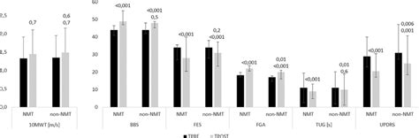 Effects Of Gait Training On Clinical Parameters Before Tpre And After Download Scientific