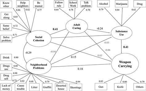 results of the sem model model goodness of fit root mean square error