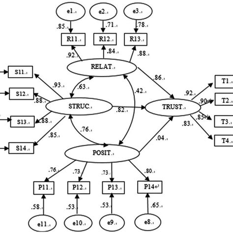 Parameter Estimates Of Structural Model Download Scientific Diagram