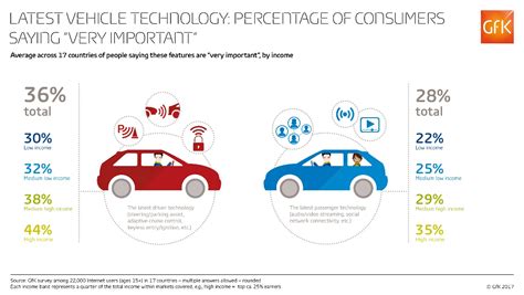 Us Consumers Prioritize Car Safety And Reliability Over Mpg