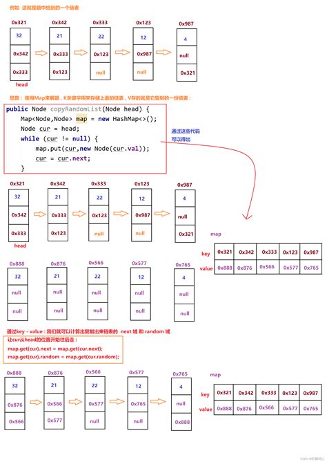 复制带随机指针的链表 Csdn博客