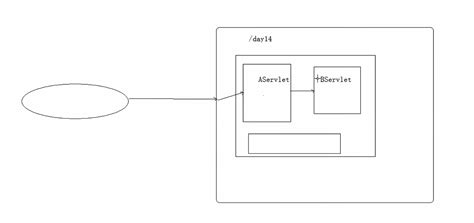 入门servlet：request请求转发和共享数据 小飞猪咯咯 博客园