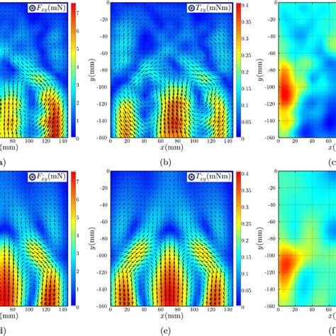 lorentz force contour and vector plots based on fx and fy a and fx