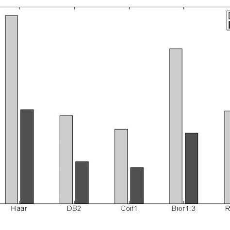 Swt Compared To Dwt Using Bal Sn Soft Thresholding At Level 5