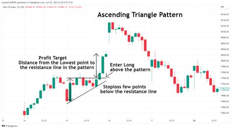 Top 10 Important Chart Patterns Entry Stop Loss And More Details