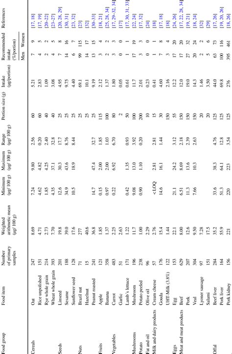 Overview Of Collected Selenium Data Of Various Food Items Selenium