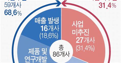 2차전지·ai·로봇 테마사업 먹튀 많다10곳 중 3곳 실적 ‘0