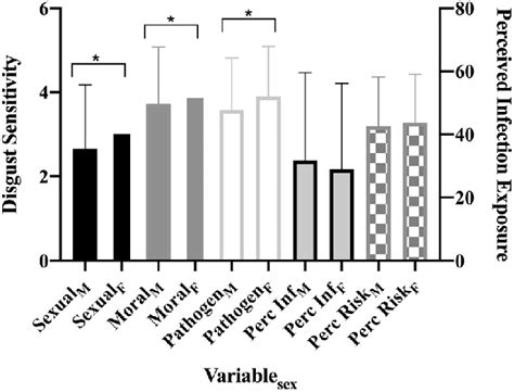 Study 2 Sex Differences Note Bars Are Standard Errors Perc Inf