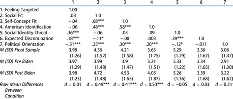 Bivariate Correlations Means And Standard Deviations Of Main Study
