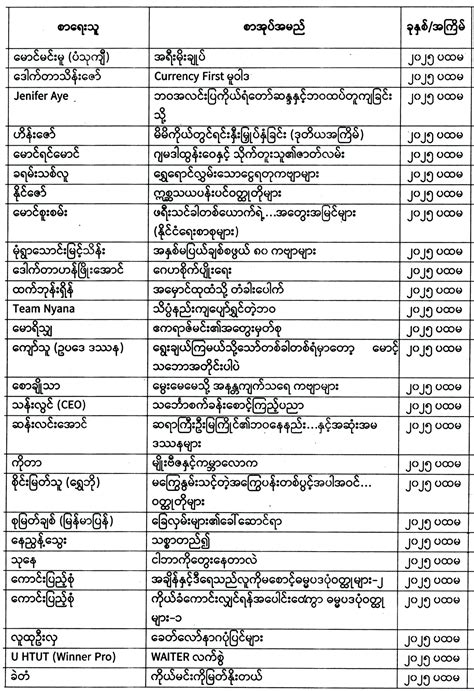 ၂၀၂၄ ခုနှစ်အတွက် အမျိုးသားစာပေဆုရွေးချယ်နိုင်ရေး ဖတ်ရှုစိစစ်ရမည့် စာအုပ