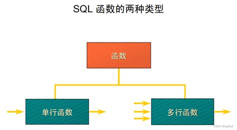 mysql 关系型数据库管理系统 第二天 数据库字段关系管理 csdn博客