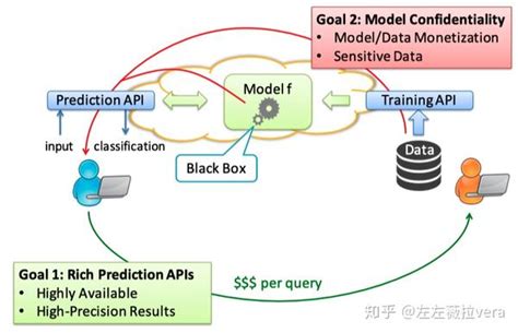 Ai与安全之attack Ai（5）偷人又偷心，破坏机器学习模型机密性的三种手法 知乎