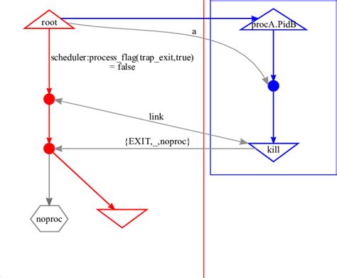 An Alternative Possible Execution Download Scientific Diagram