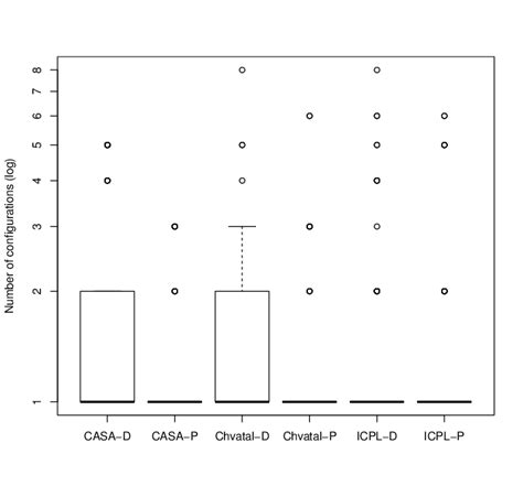 The Number Of Configurations To Detect All Defects In Spl Mobile Phone