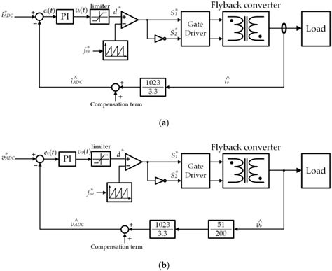 diagram of the dual closed loop control system a current