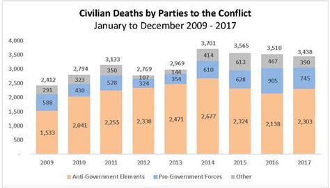 The Reality Behind Civilian Casualties In Afghanistan Teddys Blog