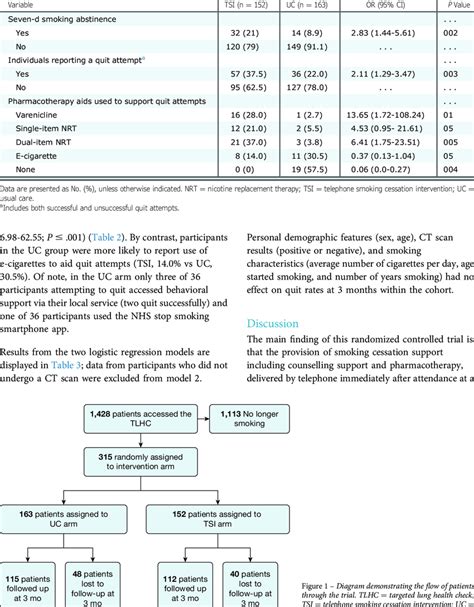 Smoking Cessation And Quit Attempts At 3 Mo Download Scientific Diagram