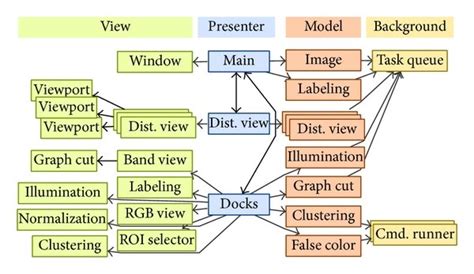 Gui Software Design Presenter Components Control Both View And Model