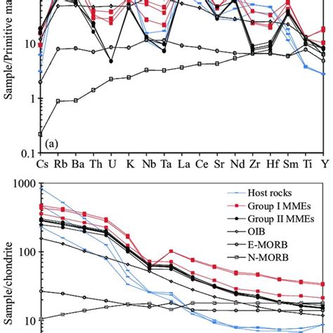 Primitive Mantle Normalized Trace Element Spider Diagram A And