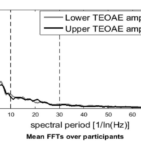 The Reciprocal Spectral Periodicity Distribution Averaged Across Download Scientific Diagram