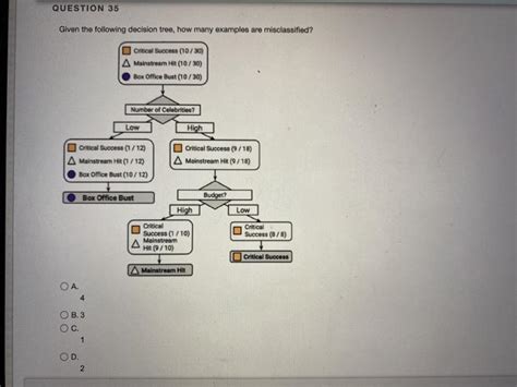 Solved Question 35 Given The Following Decision Tree How