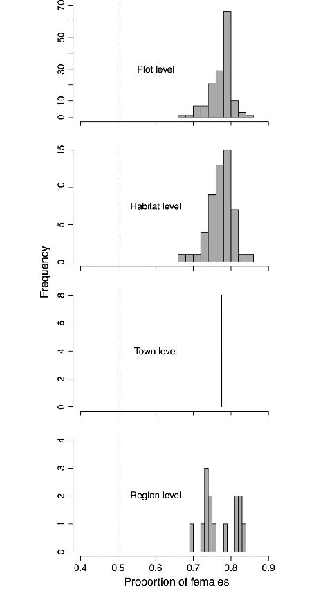 Distributions Of Adult Sex Ratio Estimated From The Generalized
