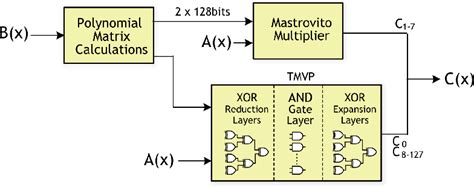 figure 3 6 from parallel multiplier designs for the galois counter mode