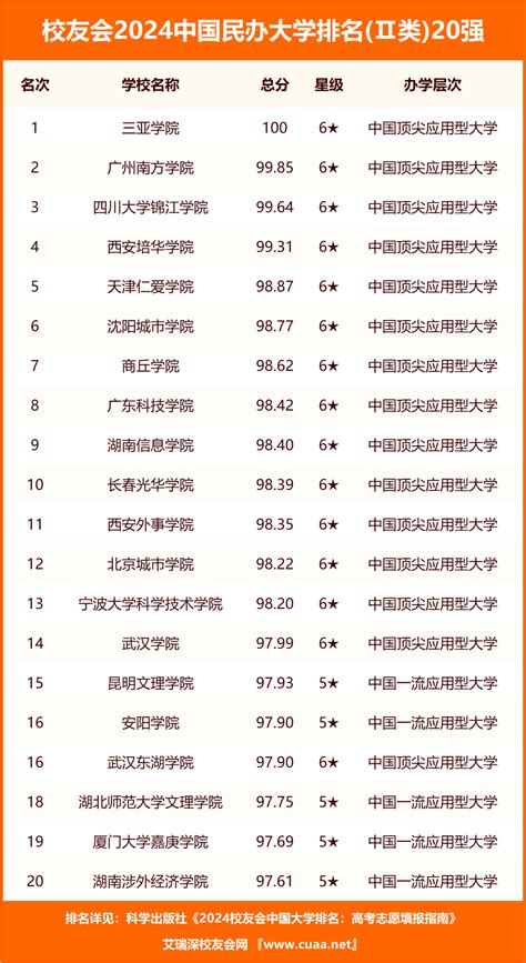 校友会2024年中国民办大学排名，武昌首义学院、三亚学院、西安欧亚学院第一—艾瑞深校友会网大学360度全景数据平台校友会中国大学排名艾瑞深