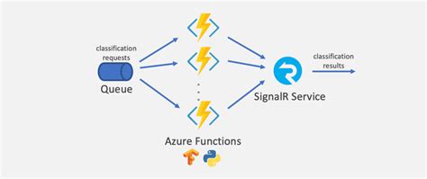 Large Scale Serverless Machine Learning Inference With Azure Functions