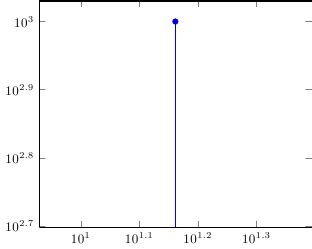 Pgfplots How To Draw Line From Like Value With Loglogaxis Tex