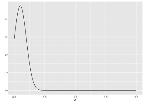 Normal Distribution Informative Priors For Standard Deviation Or